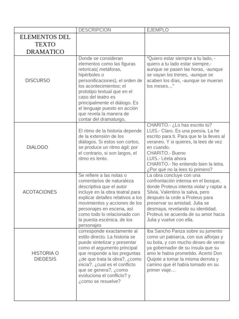 Elementos del Texto Dramático | PDF | Teatro | Ritmo