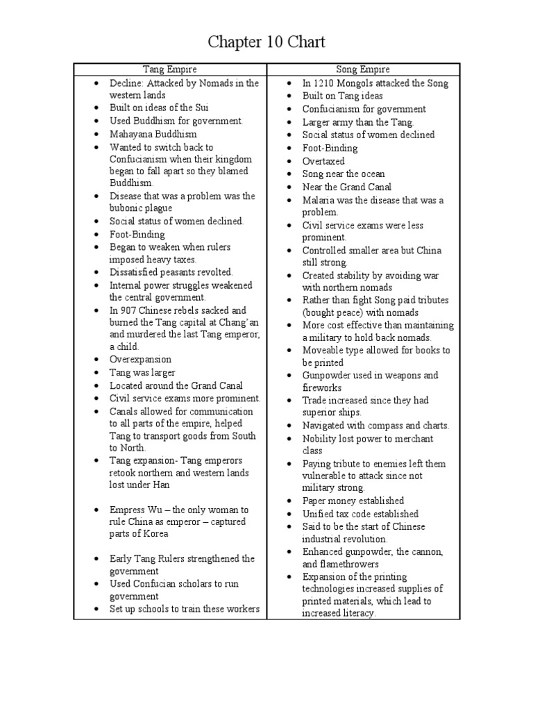 The Rise and Fall of the Tang and Song Dynasties in China: A Summary of ...