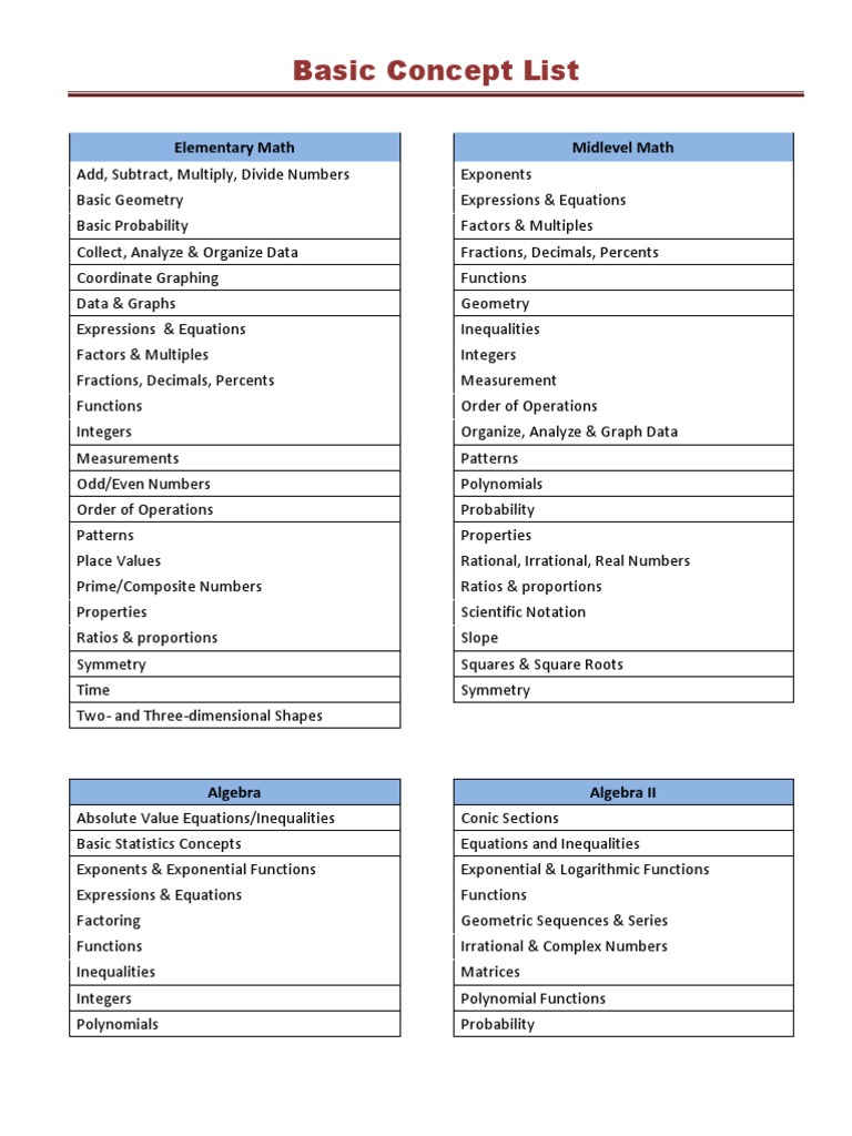 Basic Concept List: Elementary Math Midlevel Math | PDF ...