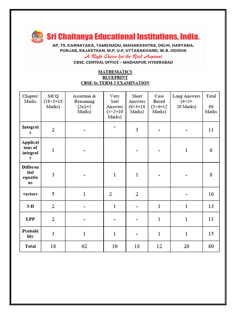 CBSE BOARD SR - TERM-02 - MATHS BLUE PRINT | PDF