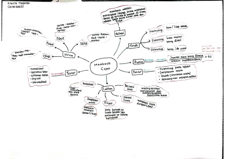 Mind Map Tugas Membaca Cepat | PDF