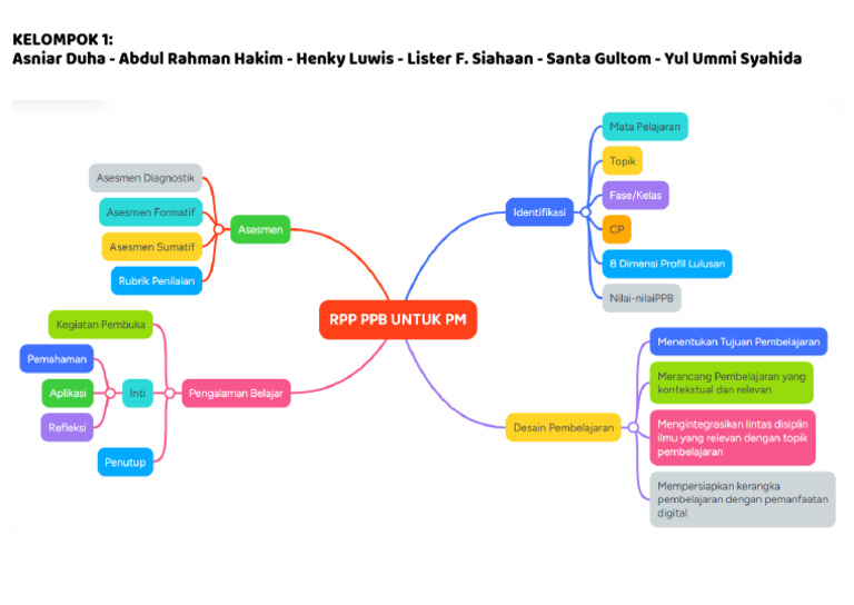 PETA KONSEP RPP | PDF