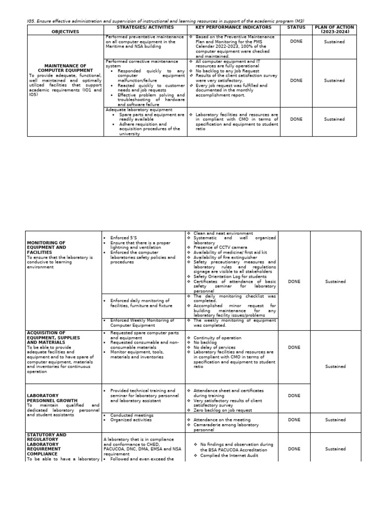 Accomplishment Report 2022 2023 | PDF | Laboratories