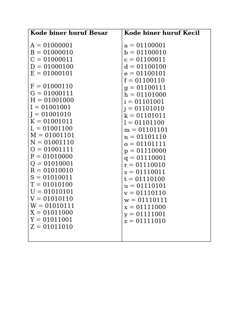 Kode Biner Huruf A-Z dan a-z | PDF