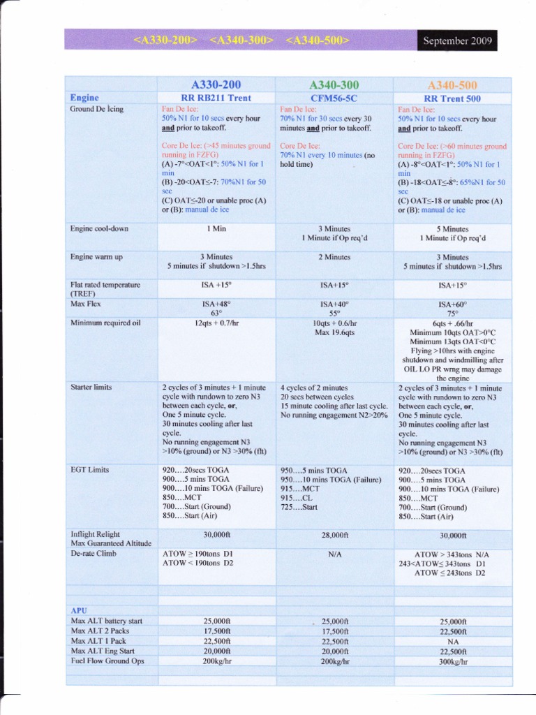 Rit A'340-3Ss: Engine R8211 NL Cfm56-5C I - NL RR | PDF | Computers