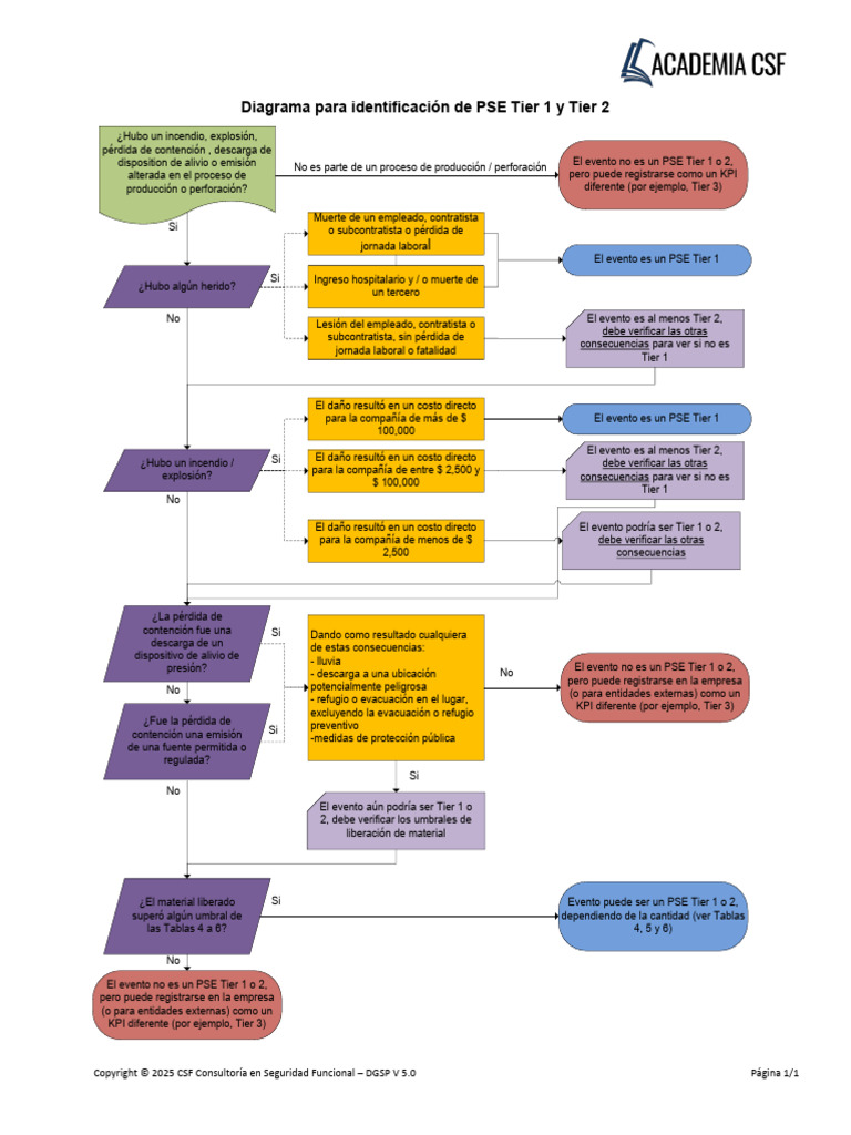 DGSP-T06 2025 - Diagrama de Determinación de Un PSE de Tier 1 y 2 | PDF
