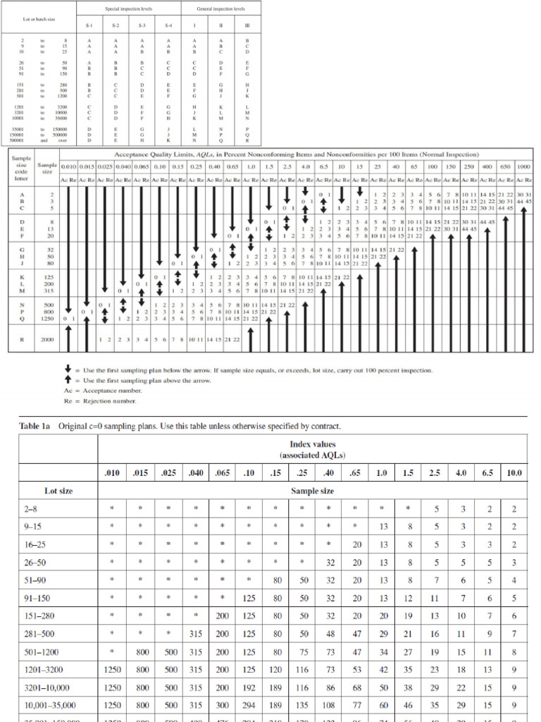 AQL & C 0 Table | PDF