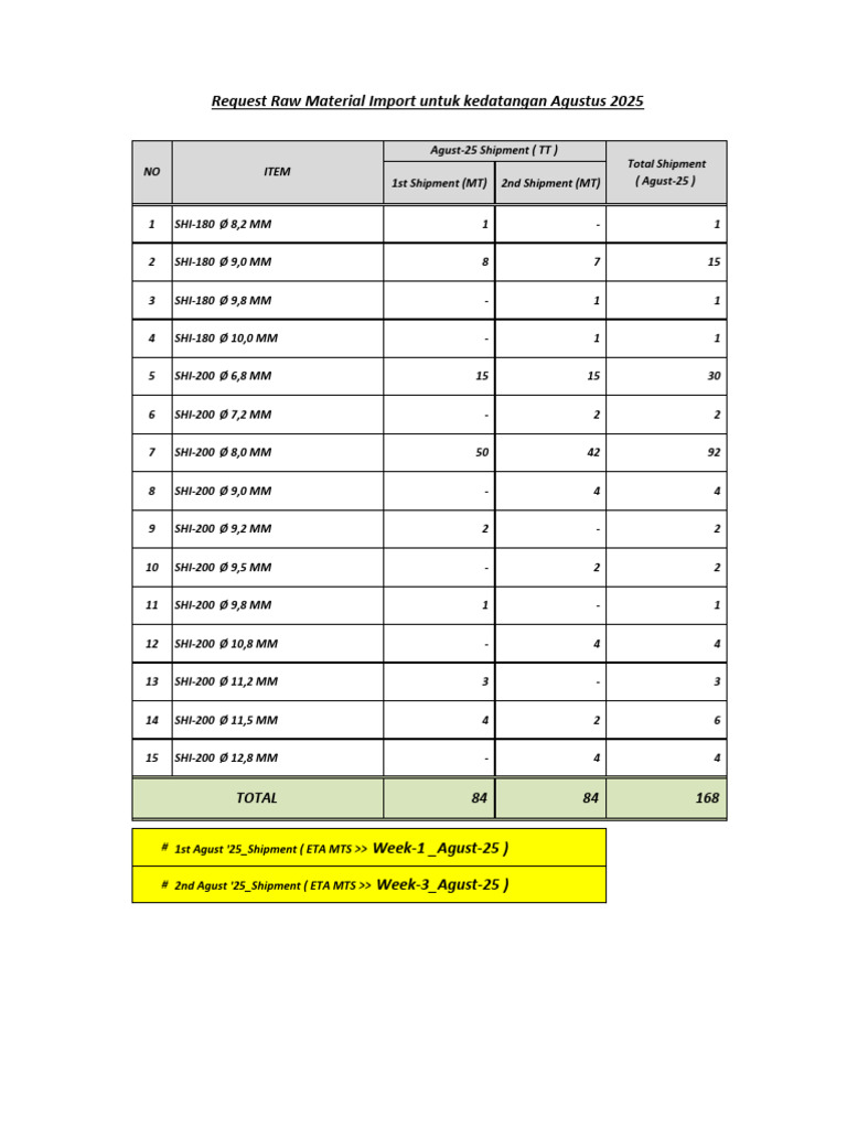 Plan RM Import - Agust-25 | PDF