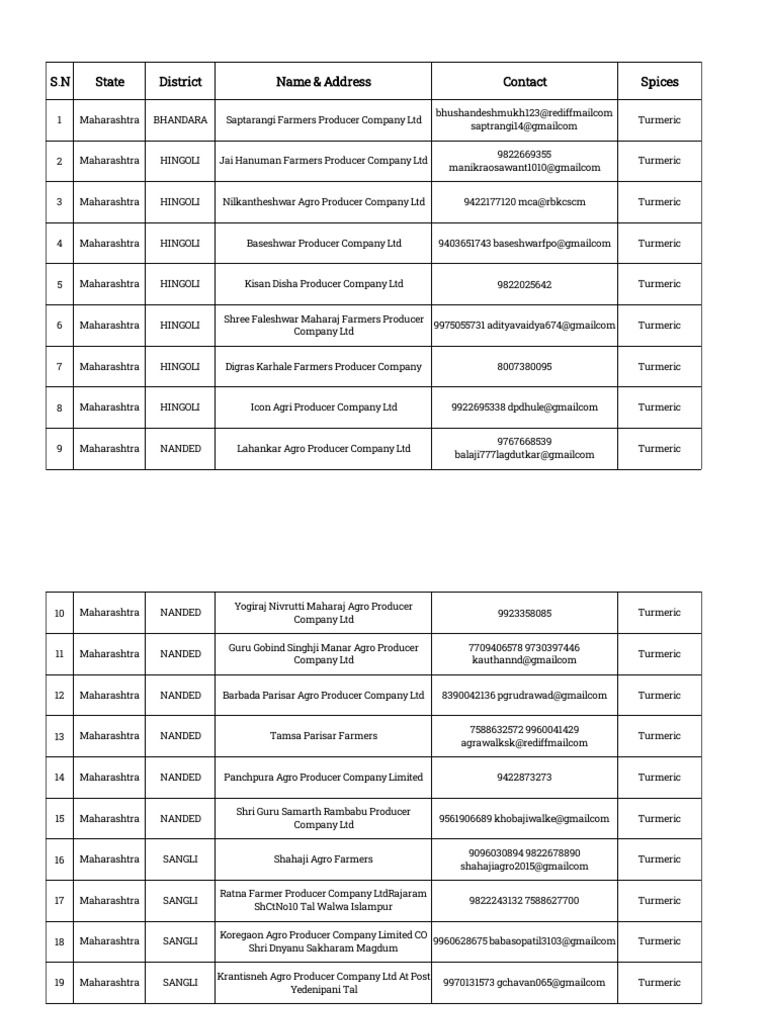 Turmeric Fpo in Maharashtra | PDF
