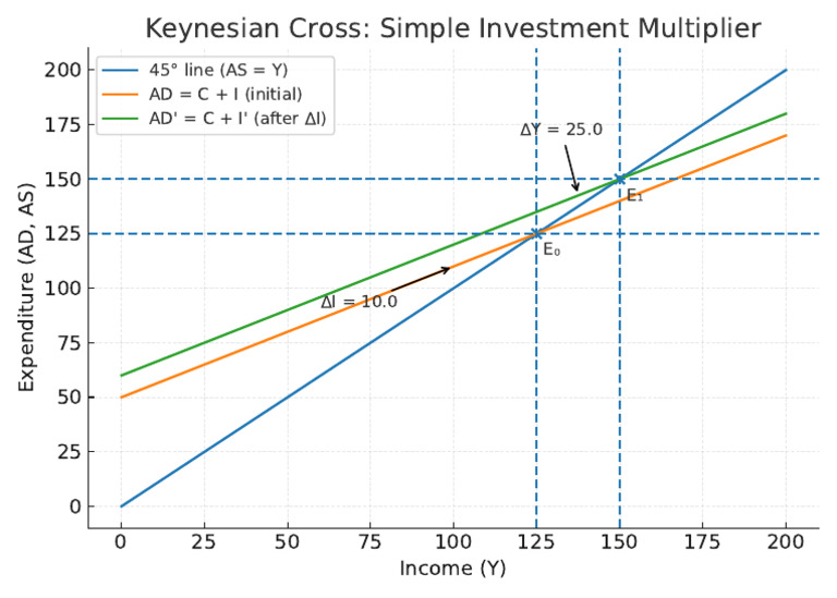 Keynes Multiplier | PDF
