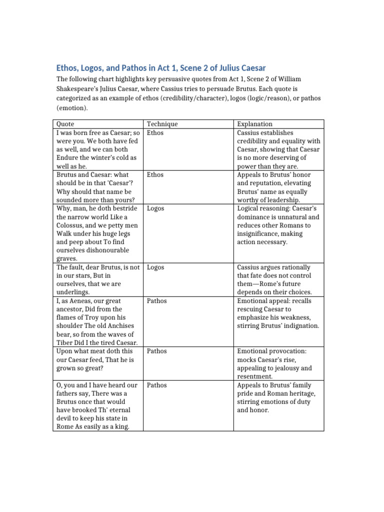 Persuasive Techniques in Julius Caesar | PDF | Julius Caesar | Logos