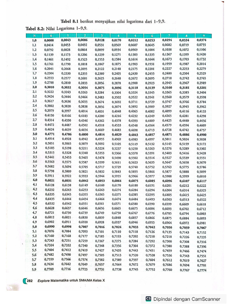 Tabel Logaritma | PDF