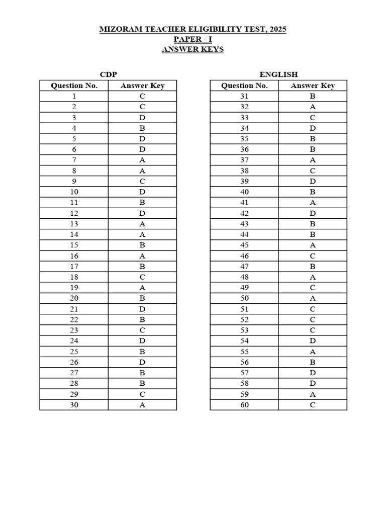 MTET, 2025 Paper 1 & 2 Answer Keys | PDF
