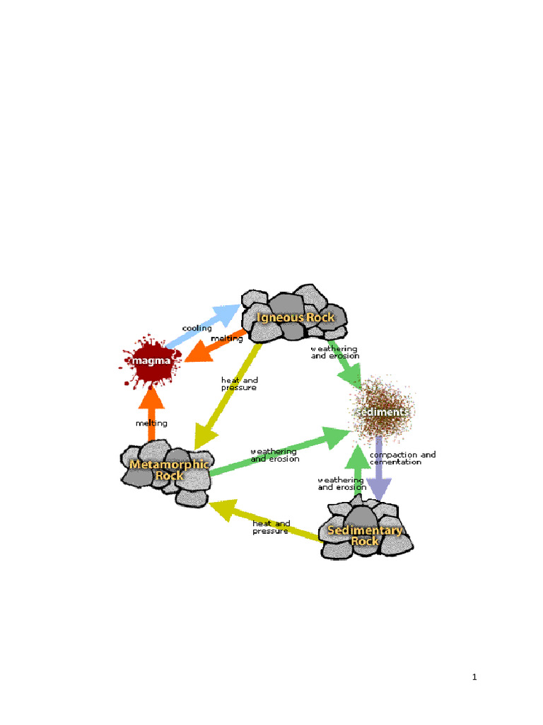 Rock Cycle - The Links and Relations Between The Rocks | PDF | Rock ...