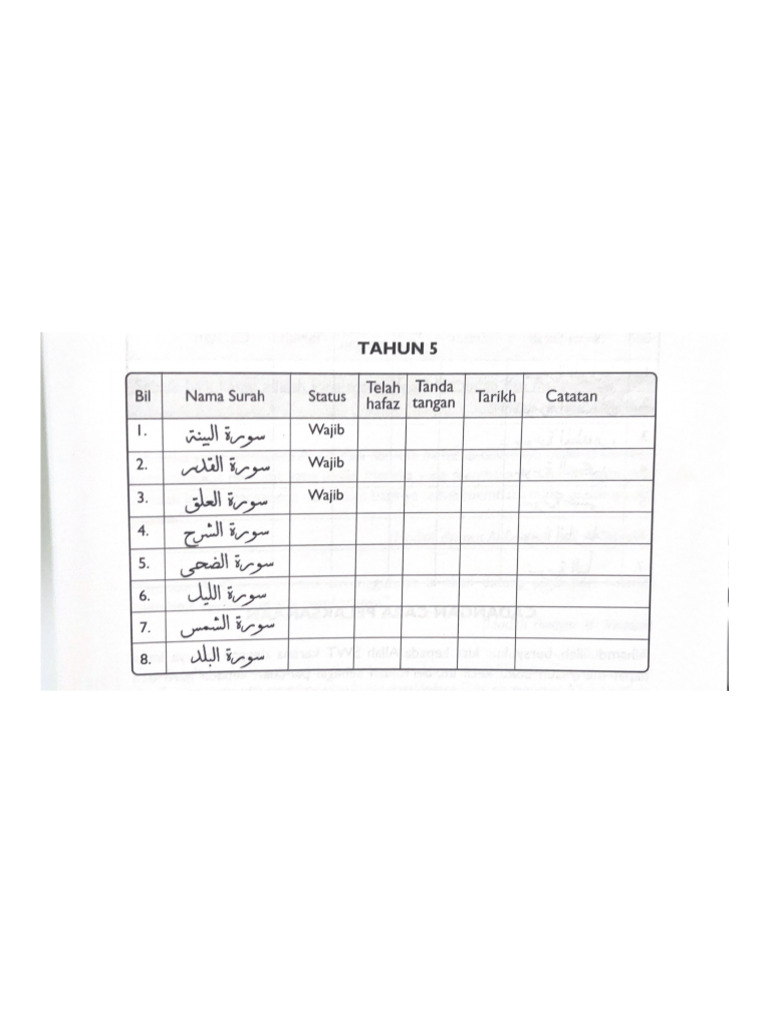 Surah Hafazan Tahun 5 | PDF