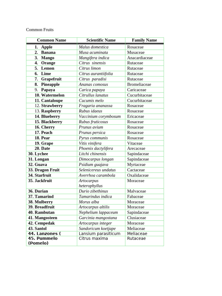 Scientific Names of Common Fruits | PDF