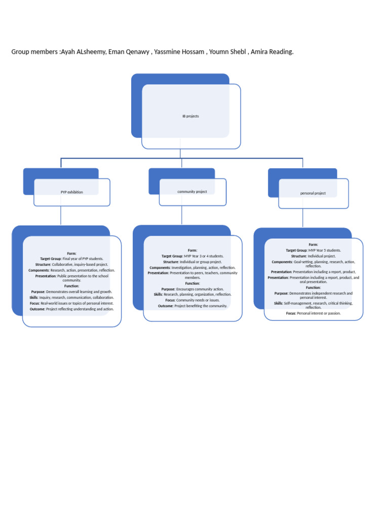 PYP Exhebition - Personal Project - Community Project | PDF | Behavior ...