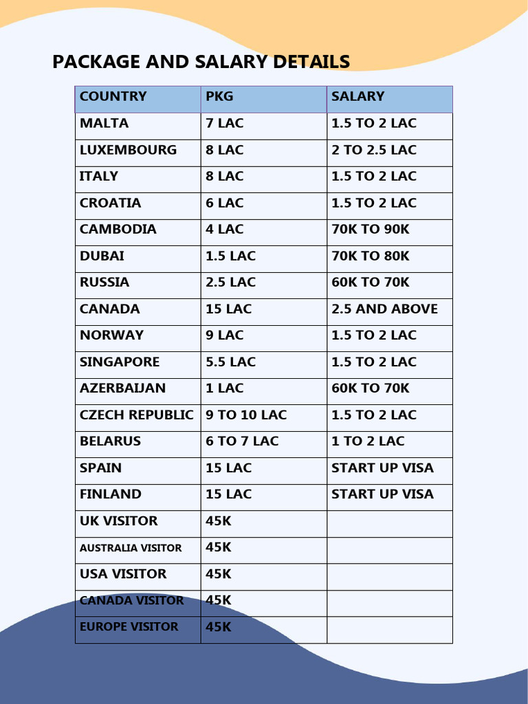Package and Salary Details | PDF