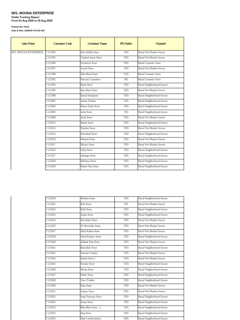 RPT Outlet Tracking | PDF | Marketing | Food Retailing