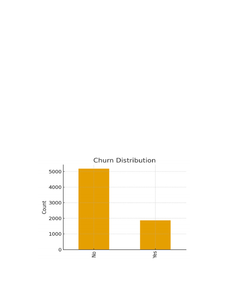 Telco Churn Report | PDF