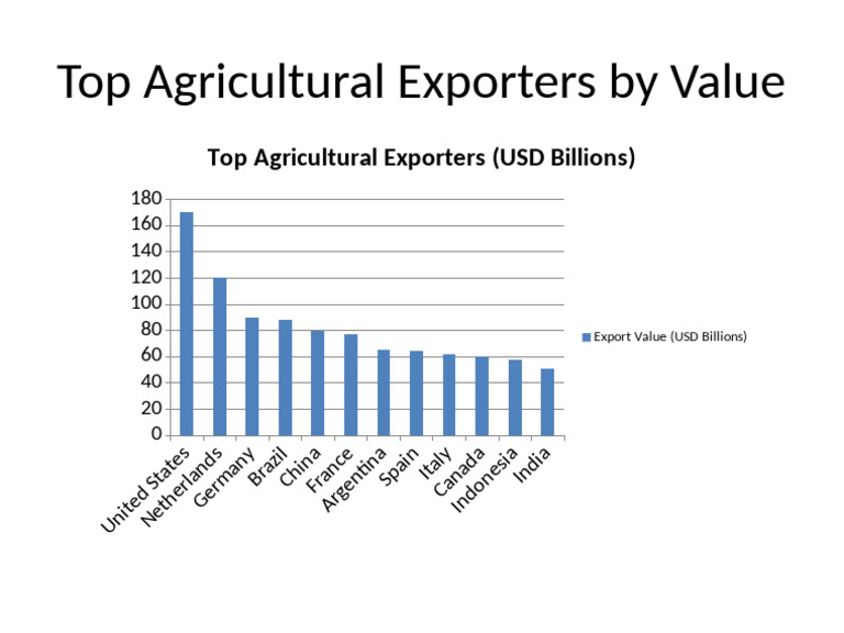 Agriculture Exports | PDF
