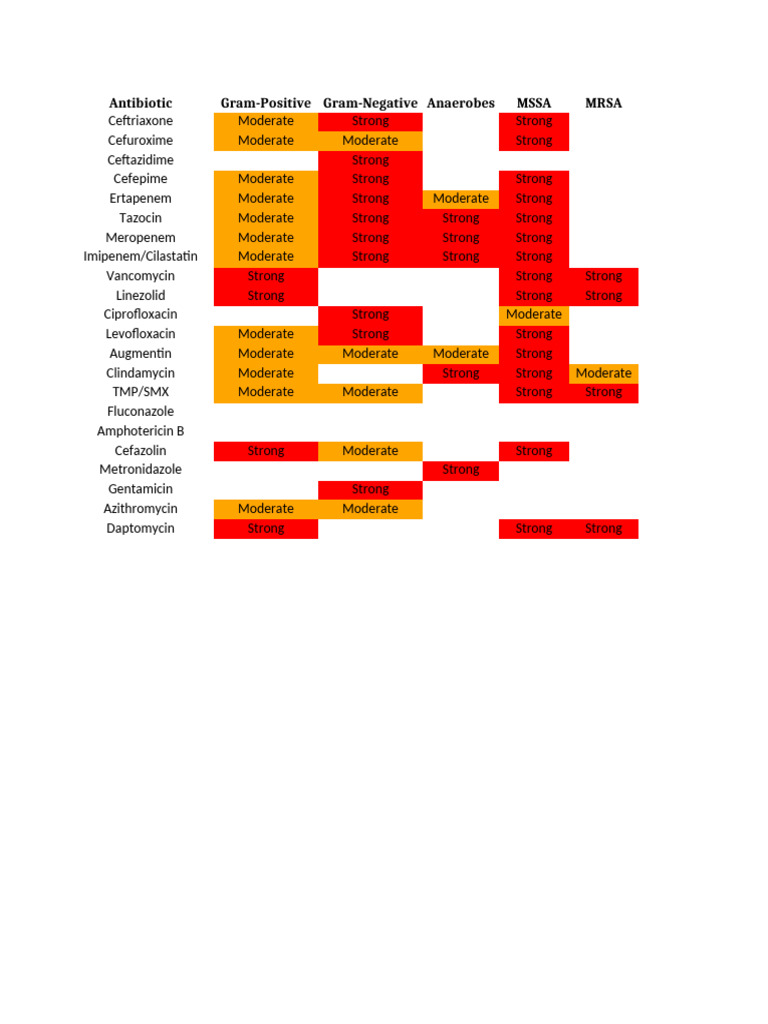 Antibiotic Coverage Color Map | PDF