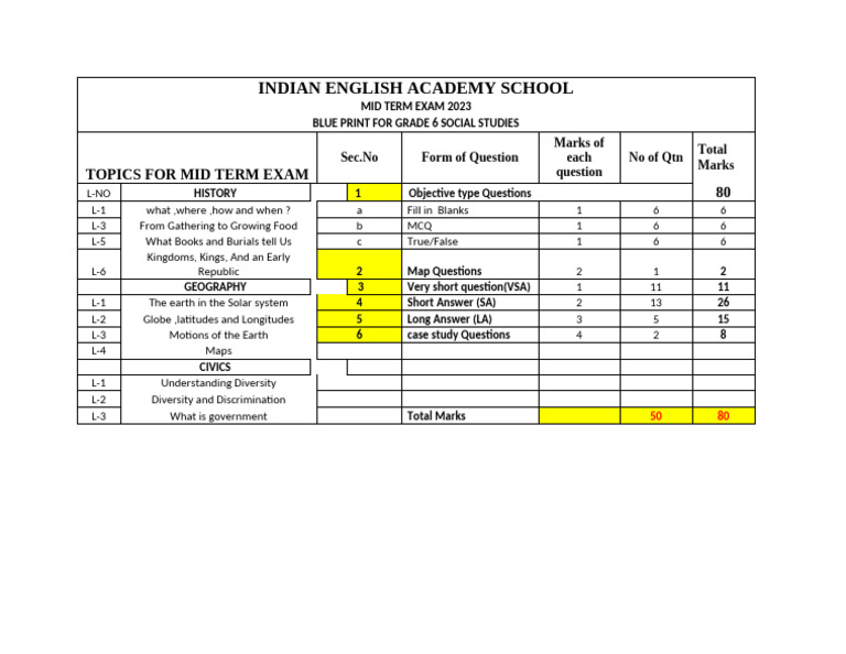 Blue Print Grade 6 SST 2022 Mid-Term 80 Marks | PDF