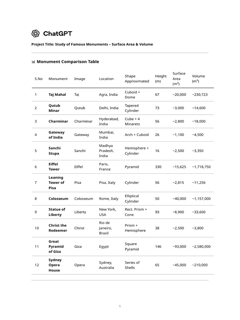 Monuments Surface Volume | PDF | Volume | Geometric Shapes