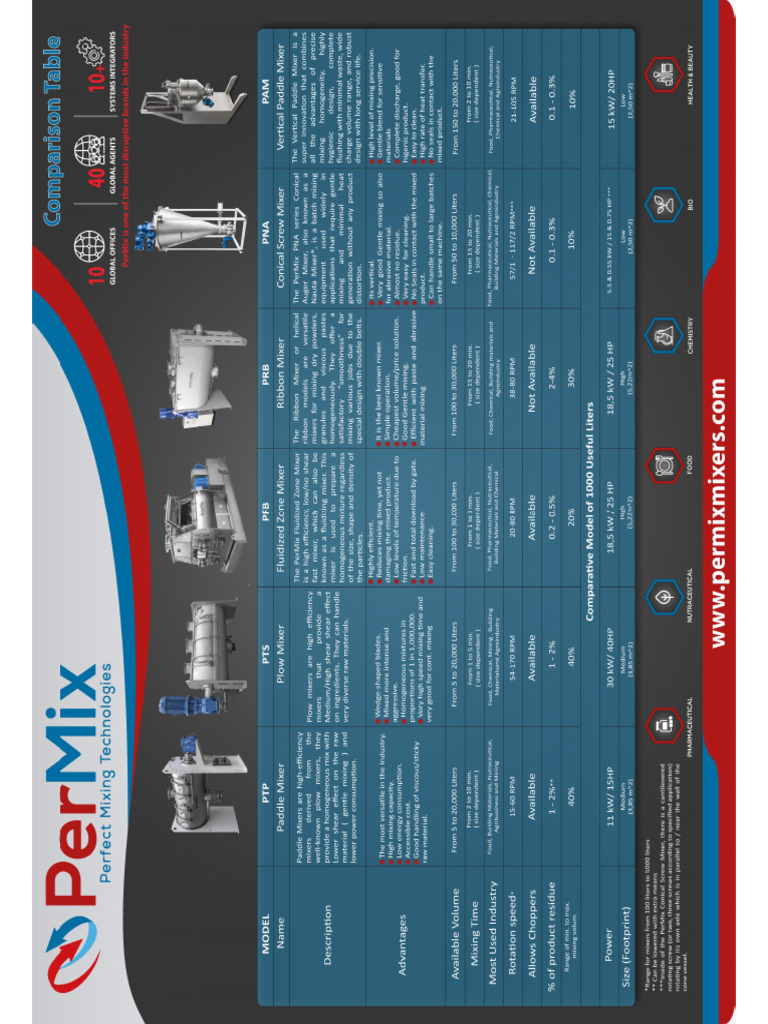 PerMix Powder Mixers Comparison Table Brochure | PDF