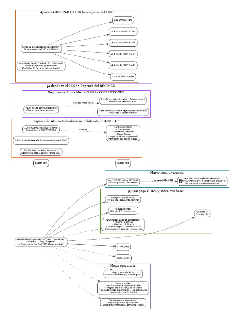 Mapa Conceptual Aporte 16 Colombia v2 | PDF