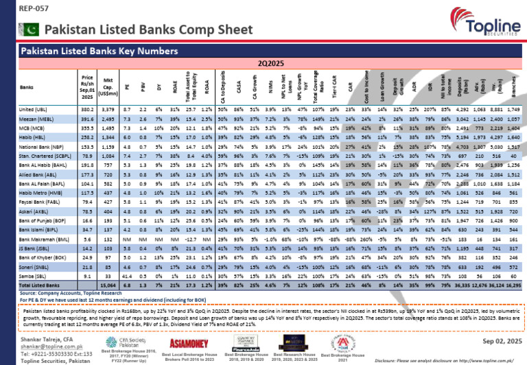 Pakistan Listed Banks Comp Sheet 2025 (Sep 02, 2025) | PDF | Financial ...