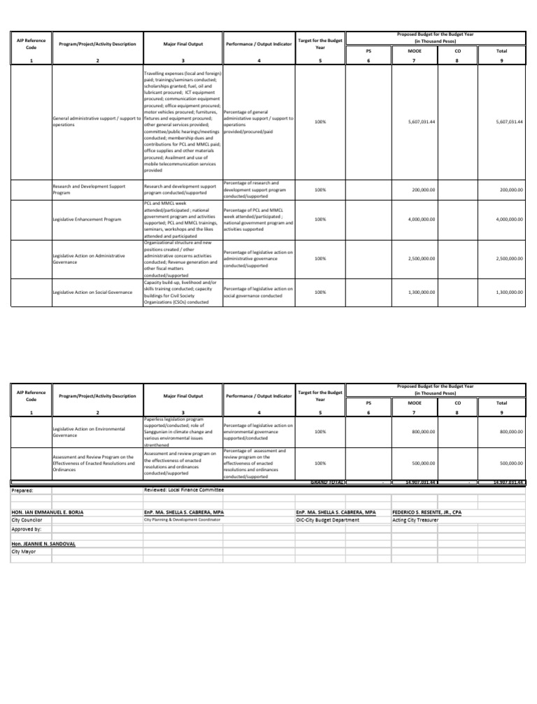 LBP Form No. 4 Budget Overview | PDF
