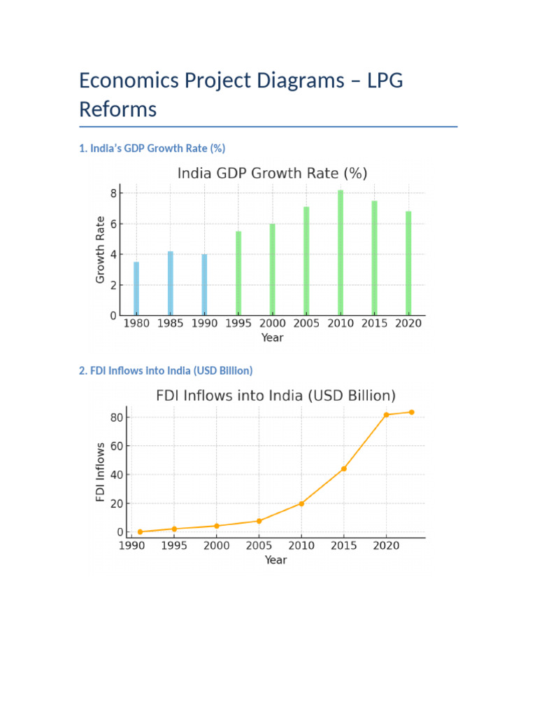India LPG Reforms: Economic Diagrams | PDF