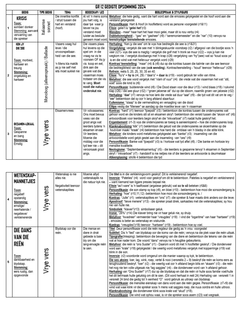 GR 12 Gedigte Opsomming 2025 | PDF