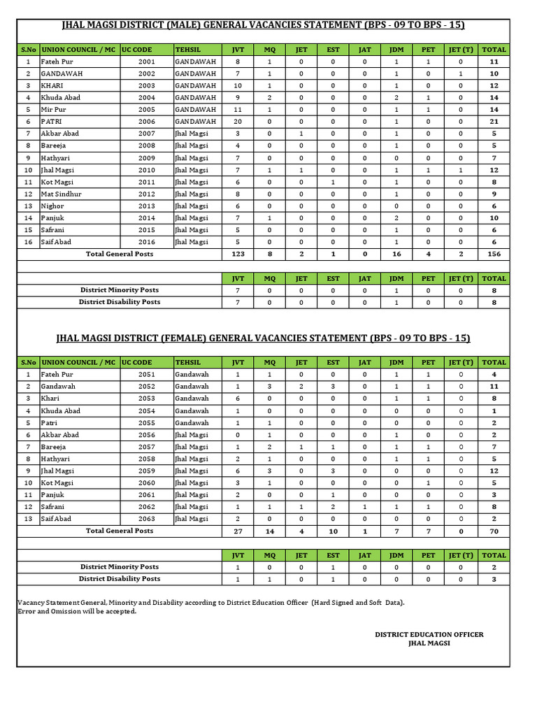 Jhal Magsi District Vacancy Report | PDF
