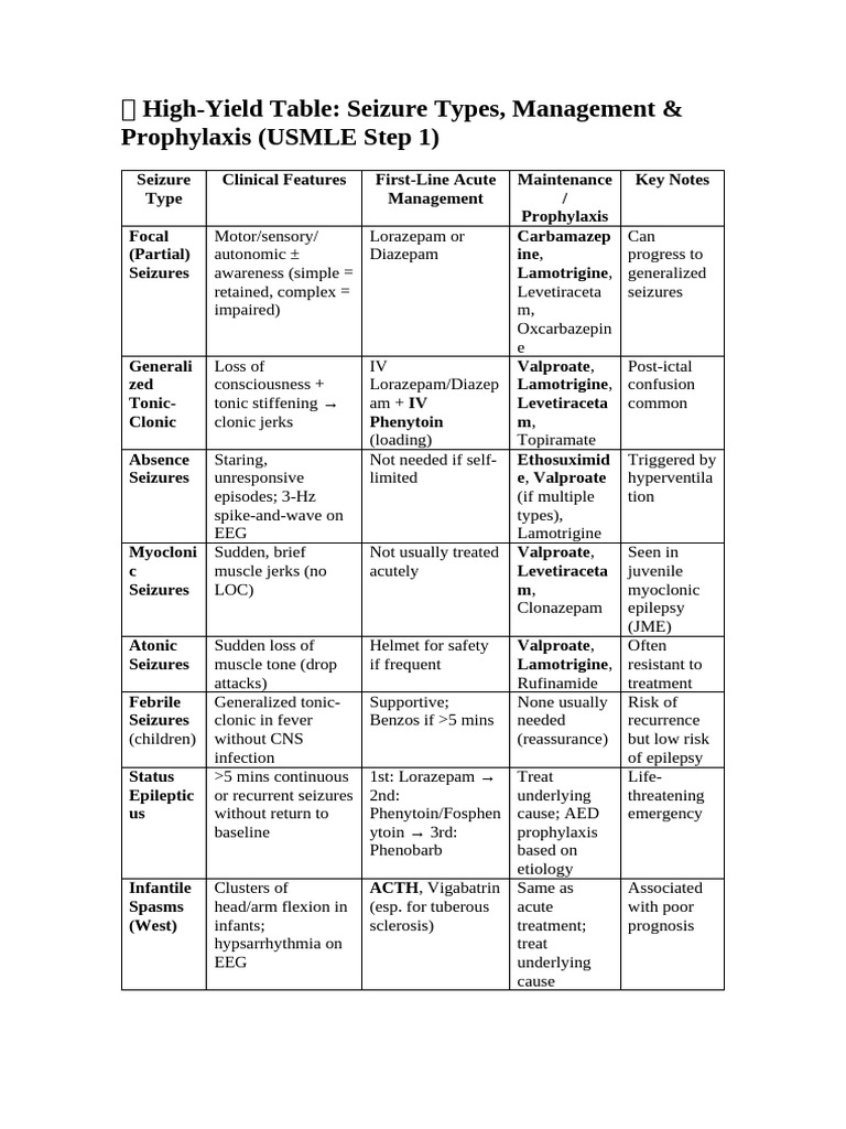 Seizure Types & Management Guide | PDF | Epilepsy | Disorders Causing ...