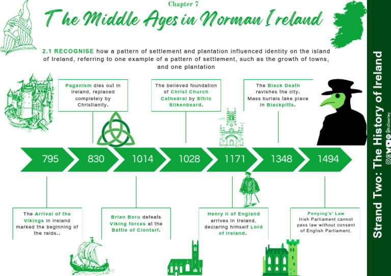 Ch. 7 - The Middle Ages in Norman Ireland Timeline | PDF