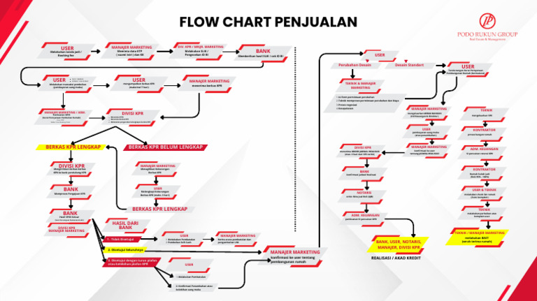 Flowchart Penjualan | PDF