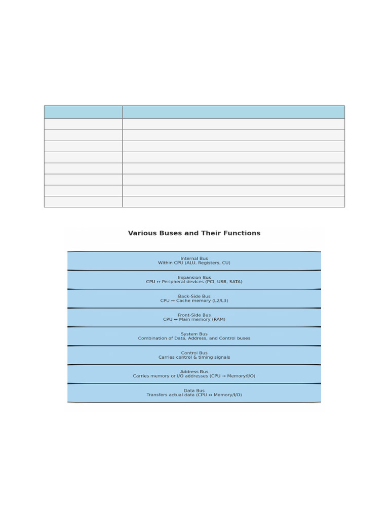 Computer Buses 1 | PDF