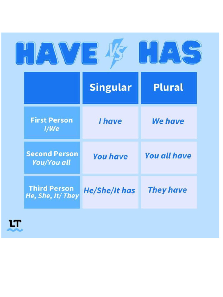 Tabel Has Vs Have | PDF