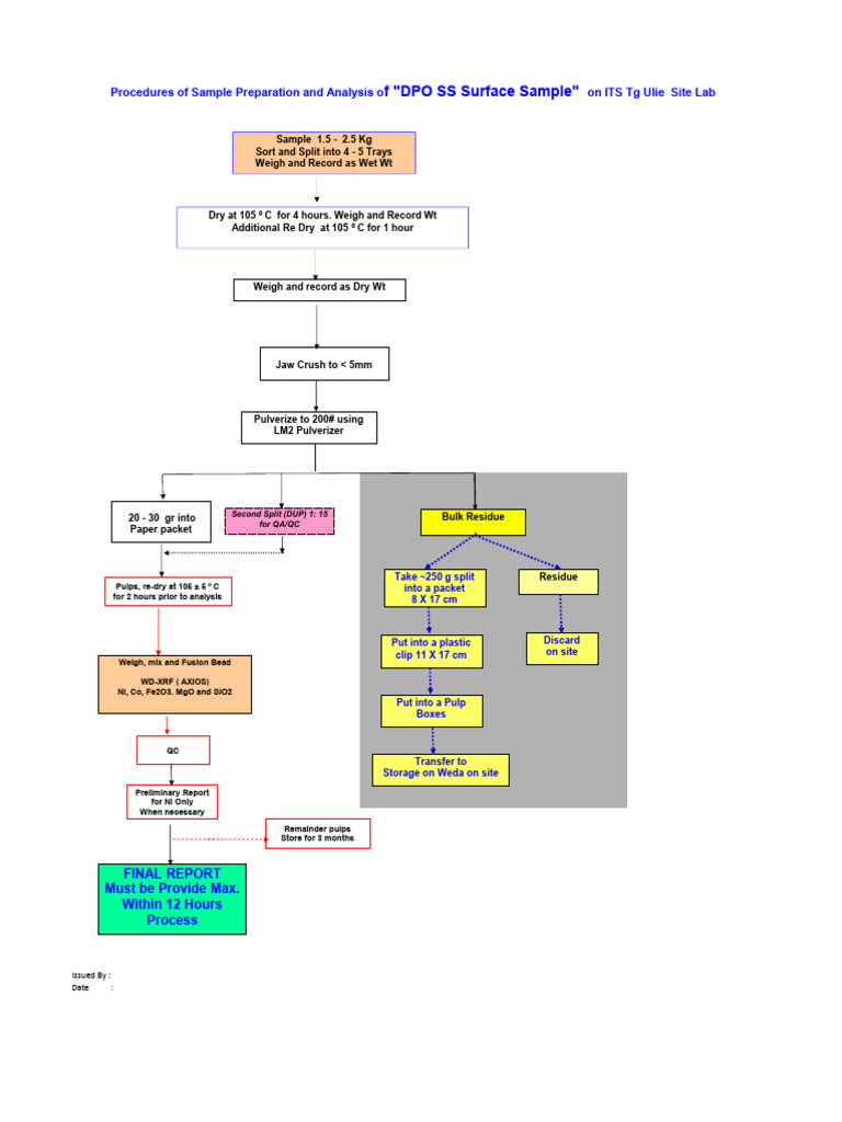 DPO SS Surface Sample Analysis Procedures | PDF