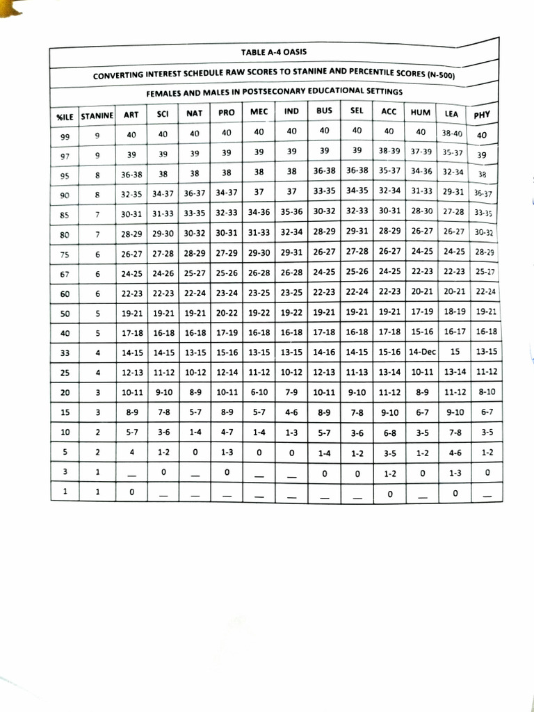 Stanine and Percentile Score Conversion | PDF