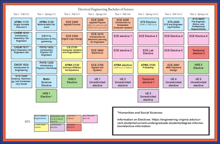 Electrical Engineering Degree Flowchart | PDF | Electronic Engineering ...