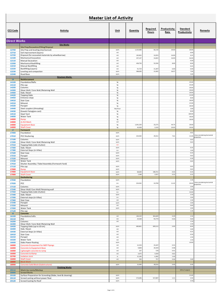 Construction Activity Productivity Rates | PDF | Roof | Drywall
