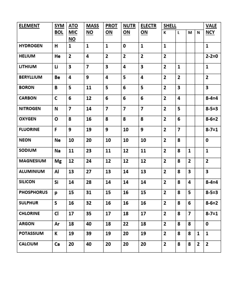 Class Vii Chemistry 20 Elements | PDF