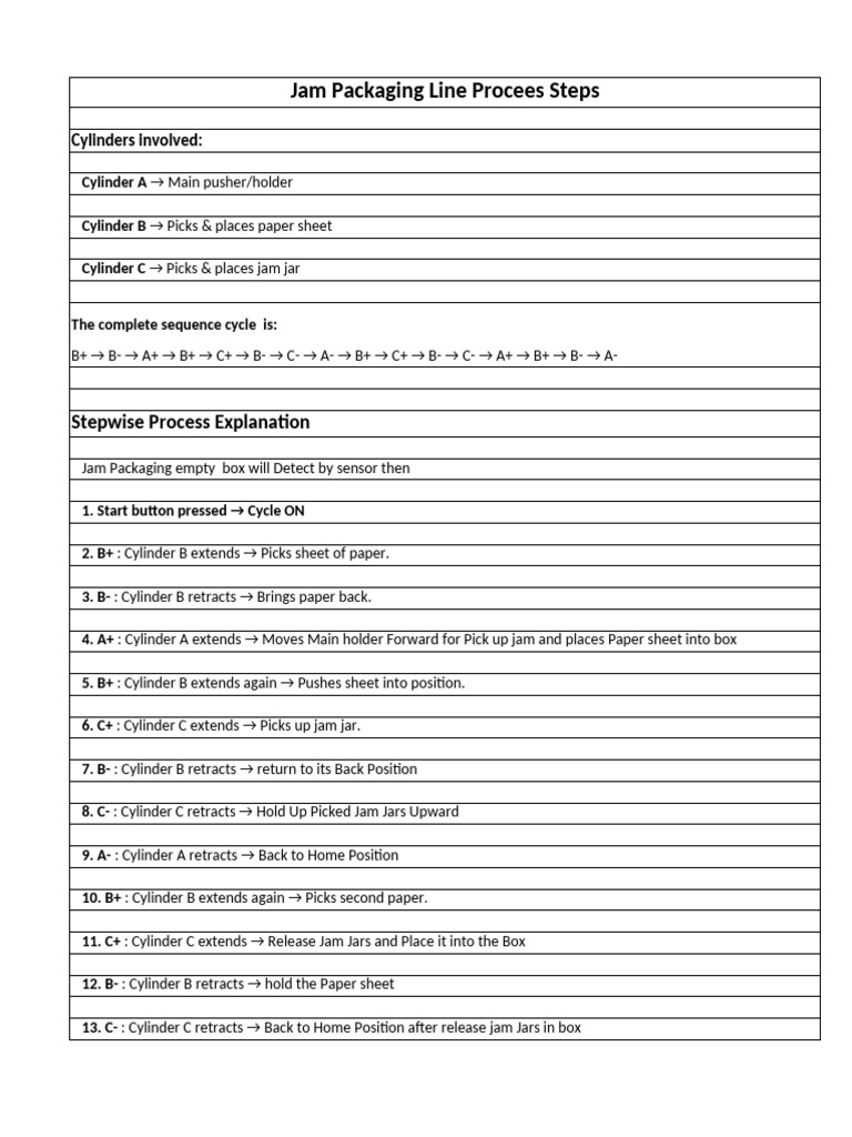 Jam Packaging Line Process Steps | PDF