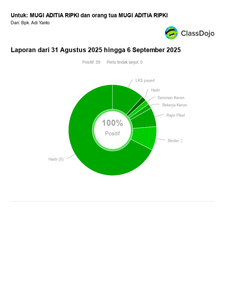 ClassDojo Reports For KELAS 5 (2025-2026) | PDF