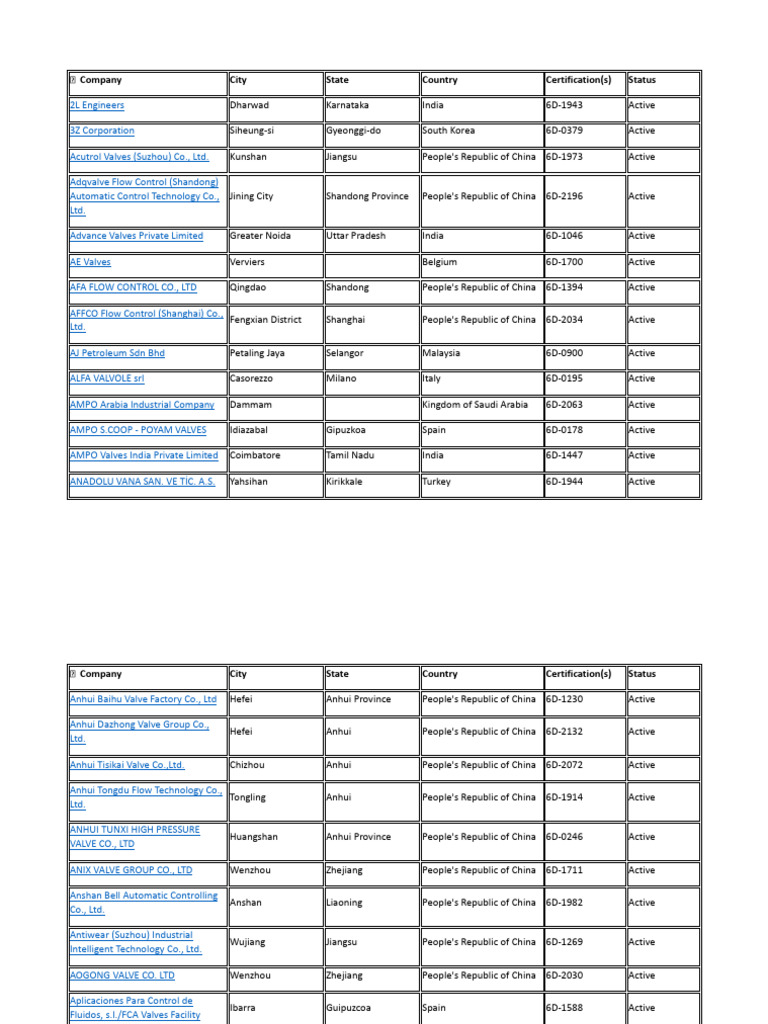 Active API 6D Certified Valves List | PDF