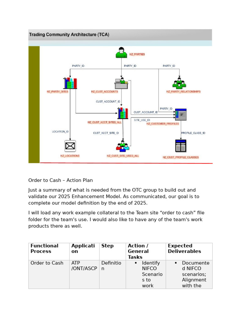 Oracle HZ TCA Model | PDF | Computing