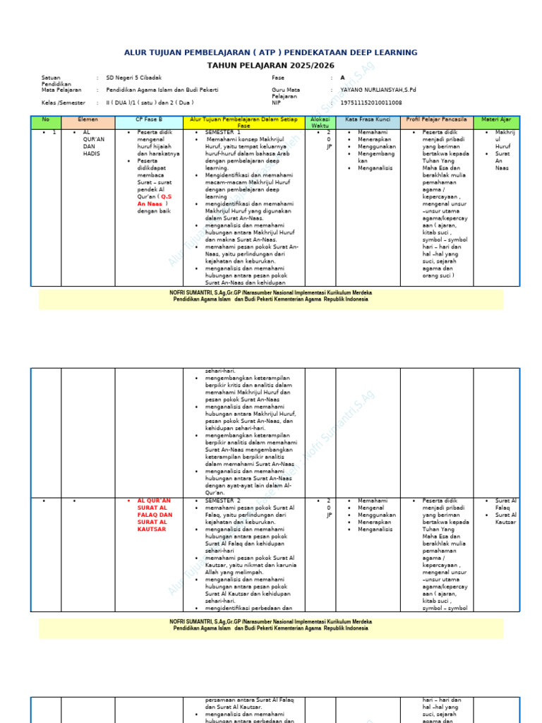 Alur Tujuan Pembelajaran ( Atp ) Deep Learning Pai Kelas 2 Fase A | PDF